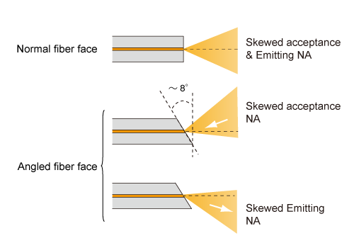 光ファイバー端面の斜めカット | 高出力化|オプティペディア - Powered by 光響