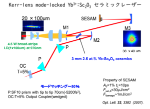 Kerr-lens mode-locked Yb3+:Sc2O3 セラミックレーザー | オプティペディア - Produced by 光響