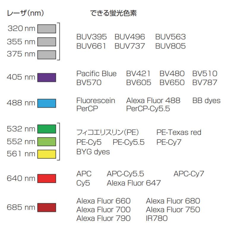 フローサイトメトリーを拡張する新しい320nm紫外線レーザ源 | オプティペディア - Produced by 光響